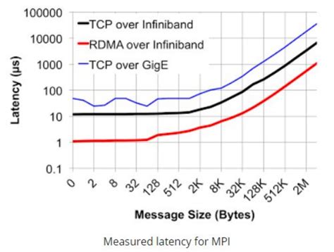 What Is Infiniband And Hdr And Why Is Ib Used For Supercomputers Naddod Blog