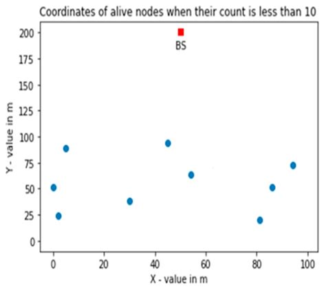 Fehca A Fault Tolerant Energy Efficient Hierarchical Clustering Algorithm For Wireless Sensor