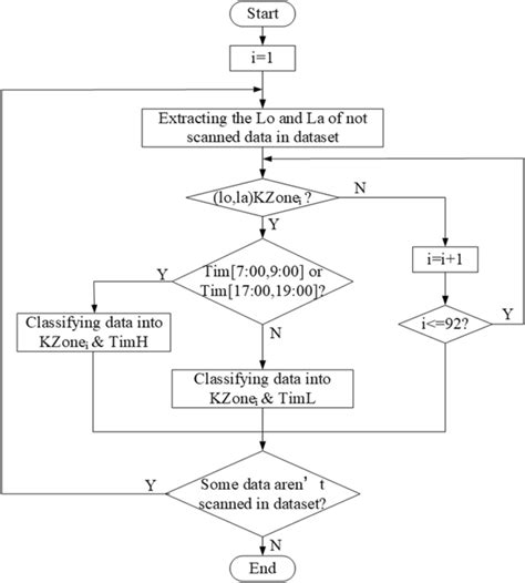 flow chart of data segmentation download scientific diagram