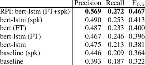 Results Of Rp Position Prediction Download Scientific Diagram