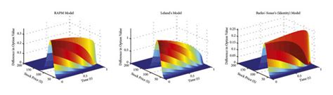 Here We Illustrate Vnl−vl Considering Volatility Models By Chebyshev Download Scientific