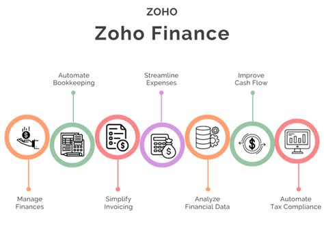 Zoho Finance Suite Integration Zoho Finance Consultants Zoho Finance