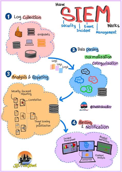 Osman Yildiz On Linkedin Siem