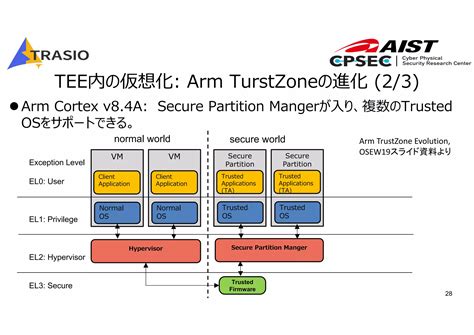 Tee Trusted Execution Environmentは第二の仮想化技術になるか？ Pdf Computing