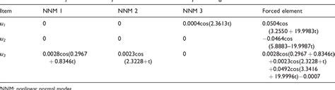 table 1 from operational modal analysis using symbolic regression for a