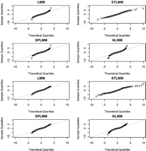 Q Q Plot Of Residuals For Each Of The Methods By Females Top Four And Download Scientific