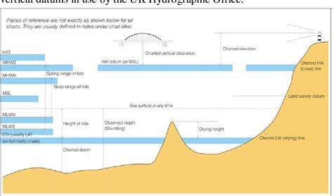 Figure 3 From Relating Data To A Seamless Vertical Reference Surface Semantic Scholar