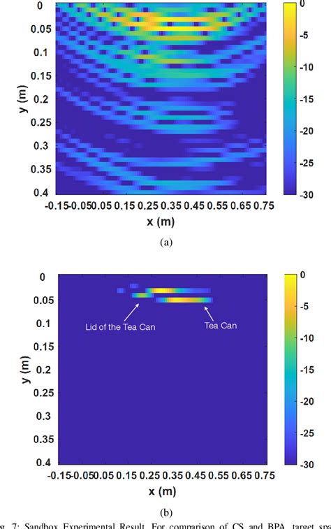 Figure 4 From Compressive Sensing Based Software Defined Gpr For Subsurface Imaging Semantic