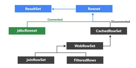 java jdbc中连接与断开的rowset之间的区别 码农参考