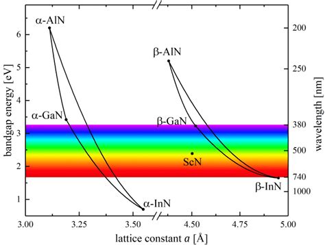 1 Bandgap Energies And Lattice Constants A For Conventional Nitrides Download Scientific