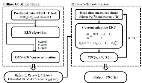 Flowchart Of The Proposed Online Soc Estimation Download Scientific Diagram