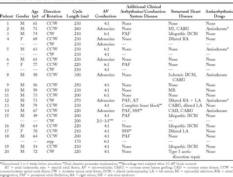 Table 1 From Body Surface Mapping Of Counterclockwise And Clockwise Typical Atrial Flutter A