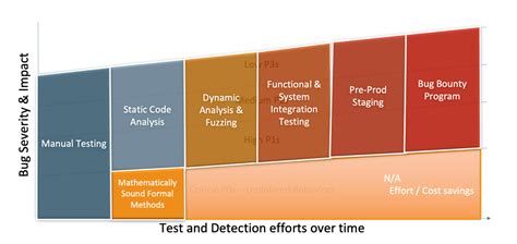Beyond Traditional Testing Formal Methods For Exhaustive Bug Detection