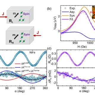 AUMR Mechanisms And AUMR Measurement Results In NiFe Single Layers A Download Scientific