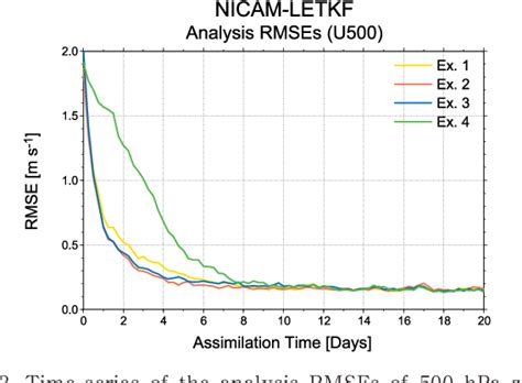 Figure 3 From Applying The Local Ensemble Transform Kalman Filter To The Nonhydrostatic