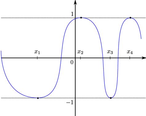 1 An Example Of Dual Polynomial With S 4 Download Scientific Diagram