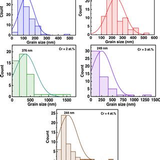 A Histogram Of The Calculated Particle Sizes Using Image J Program From Download Scientific