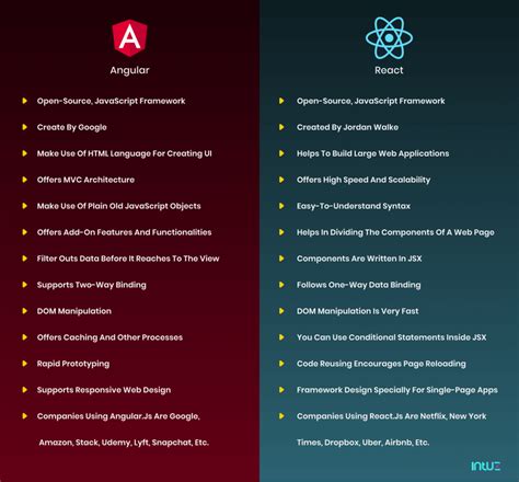Angularjs Or Reactjs The Right Front End Framework In 2020 And Beyond
