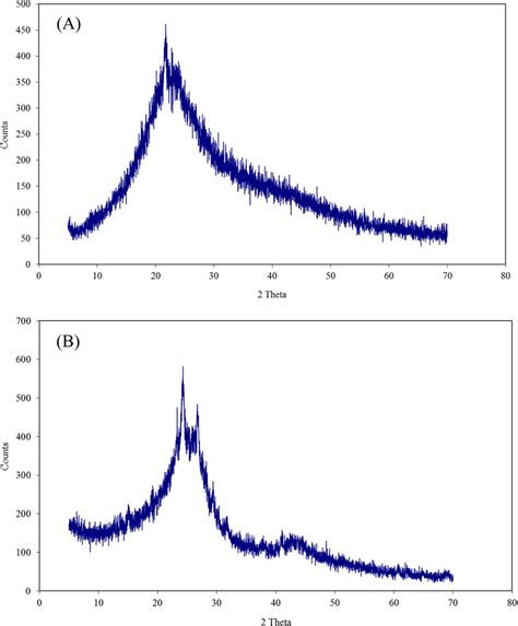 X Ray Powder Diffraction Of A Dehydrated Carbon And B Activated