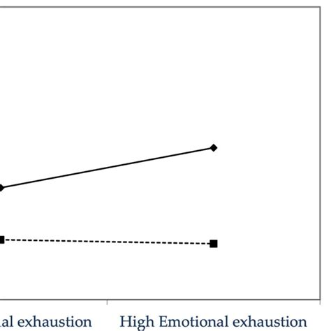 Moderating Effect Of Mindfulness On The Relationship Between Emotional