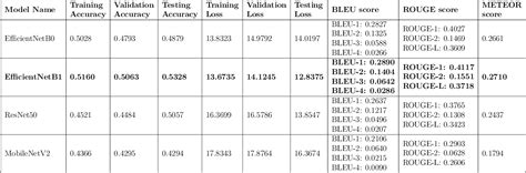 table 1 from compressed image captioning using cnn based encoder