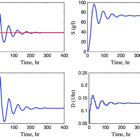 Closed Loop Response Using Pi Psp292gl Kc−1×10−3 Ki−1×10−3 T