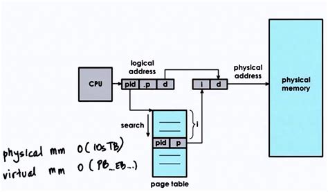 inverted page table in os decoration examples