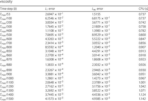 1 and l ∞ errors cpu time at some different values of time step size k