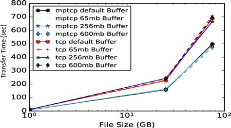 Figure 12 From Performance Evaluation Of Multi Path Tcp For Data Center