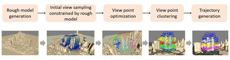 The Workflow Of Optimized Views Photogrammetry Download Scientific