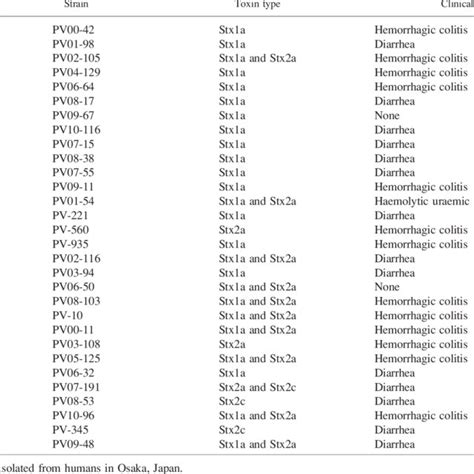 Isolation Of Shiga Toxin Producing Escherichia Coli O157 Strains From Download Scientific