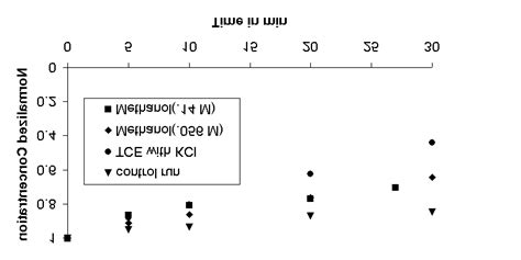 Tce Degradation With Hydroxyl Radical Scavenger Download Scientific
