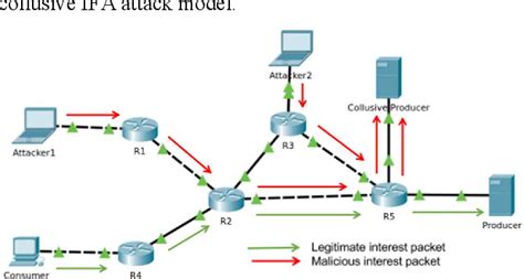 Figure 1 From The Impact Of Interest Flooding Attack Ifa And Collusive Ifa On Named Data