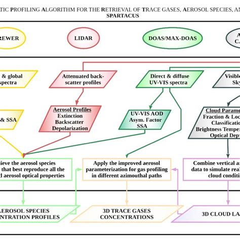 flowchart of the umbrella algorithm spartacus instruments are marked