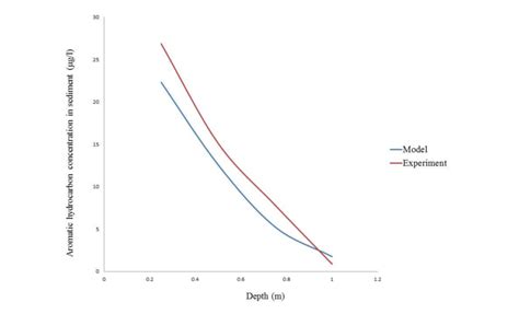 Aromatic Hydrocarbon Transport By Sediment Adsorption For Varying Depth Download Scientific