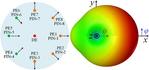 An Ideal Dipole Antenna Array And Its Radiation Pattern For Mode‐1