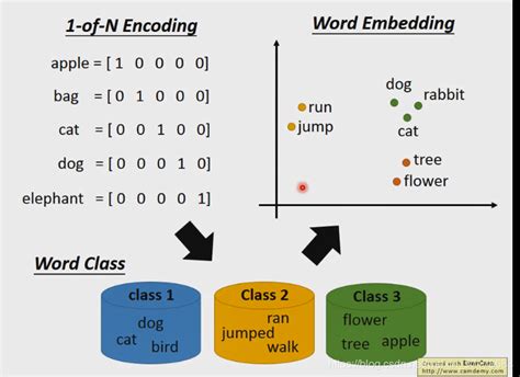 李宏毅机器学习16—unsupervised Learning：word Embedding李宏毅 Word Embedding Csdn博客