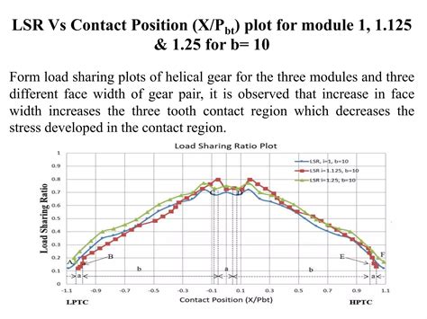 Parametric Stress Analysis Of Helical Gear Using Fea Ppt