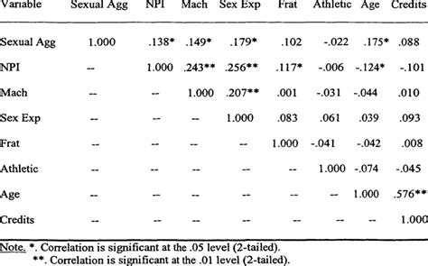 Pearson R Correlations For All Variables Download Scientific Diagram