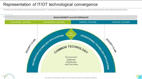 Managing The Successful Convergence Of It And Ot Powerpoint Presentation Slides Ppt Presentation