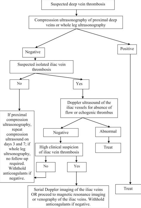 Thrombophilia In Pregnancy Clinical Tree