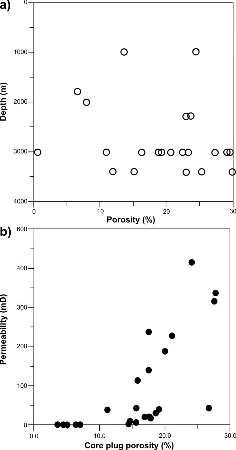 A Porosity Vs Depth And B Core Plug Porosity Vs Permeability In