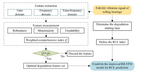 A Rul Prediction Method Of Rolling Bearings Based On Degradation Detection And Deep Bilstm