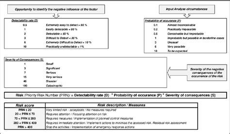 Figure 2 From Food Safety Management System Fsms Model With Application Of The Pdca Cycle And