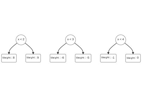 how does xgboost handle multiclass classification towards data science