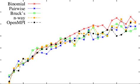 comparison of allreduce implementations with 255 doubles and maximum as