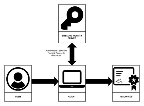 Sitecore Identity Server Sitecore Documentation