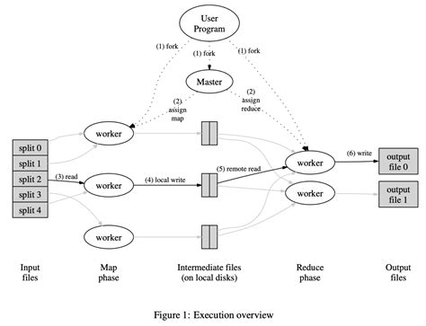 distributed model training i mapreduce and spark ju yang