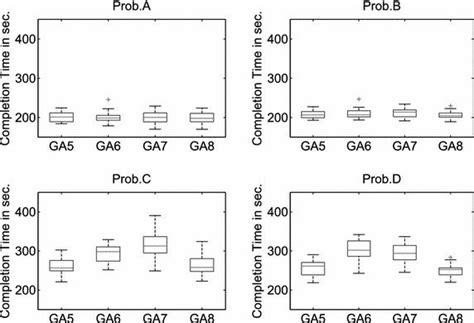 The Distribution Of The Solution Quality Of The Subpopulation Based Download Scientific Diagram