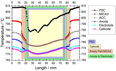 Numerical Temperature Profiles Extracted In The Middle Of The Reforming
